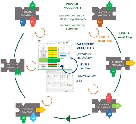 Synergy Of Physical And Parametric Modularity In A Highly Download Scientific Diagram