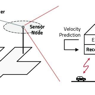 A Overview Of Smart Vehicle IoT Network Including Sensor Nodes That Download Scientific