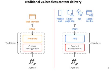 A Brief Overview Of Headless Cms