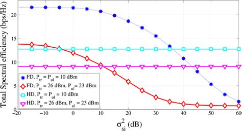 Total Spectral Efficiency Comparison Of Full‐duplex And Half‐duplex For Download Scientific