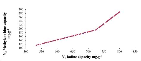 Optimization Curve For Micropores Via Genetic Algorithm Pareto Front