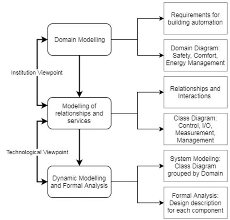 Proposed Design Methodology Source The Authors Download Scientific