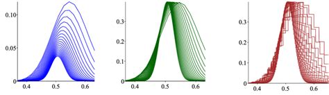 4 Three Different Ways Of Visualizing The Asymptotic Normality Of Y M Download Scientific