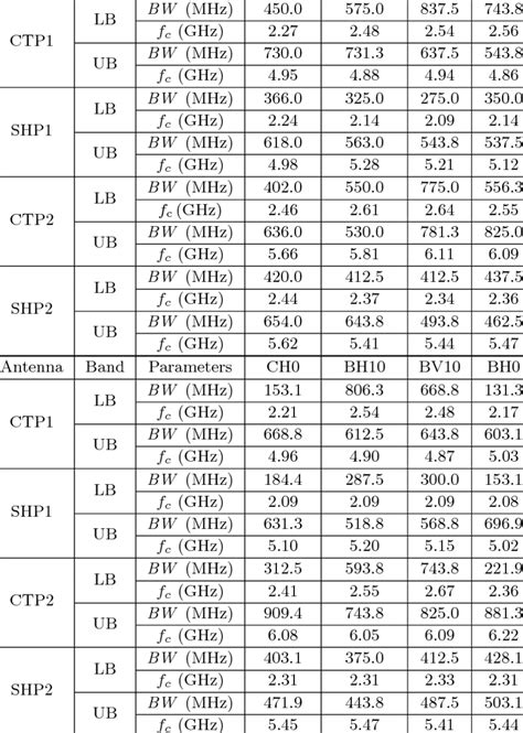 Simulated And Measured Bandwidth BW And Center Frequency F C In Download Table