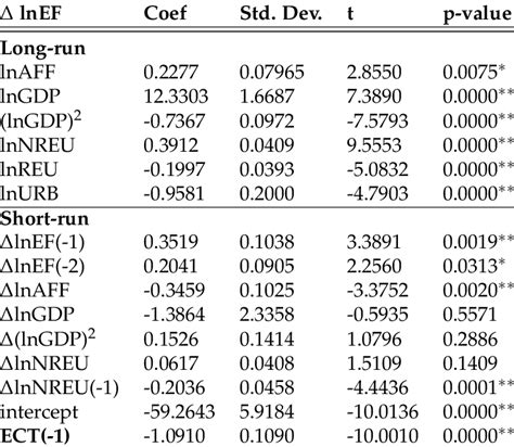 Model For Lnef Error Correction Long Run And Short Run Relationships
