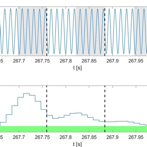 Steady State Detection Algorithm A Time Series Of The Displacement