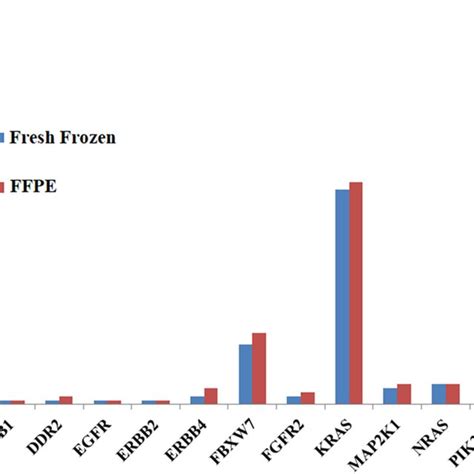 Comparison Of Fresh Frozen And Ffpe Tissues In Terms Of Variant Download Scientific Diagram