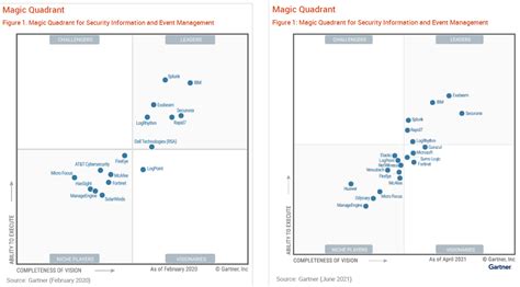 Whats New In Gartners 2021 Magic Quadrant For Security Information And Event Management By