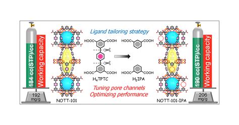 Ligand Tailoring Strategy Of A Metalorganic Framework For Optimizing Methane Storage Working