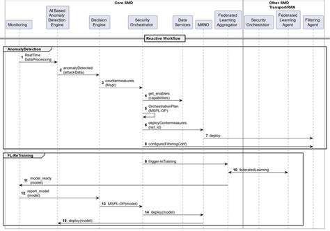 Fl Orchestration Reactive Workflow Download Scientific Diagram
