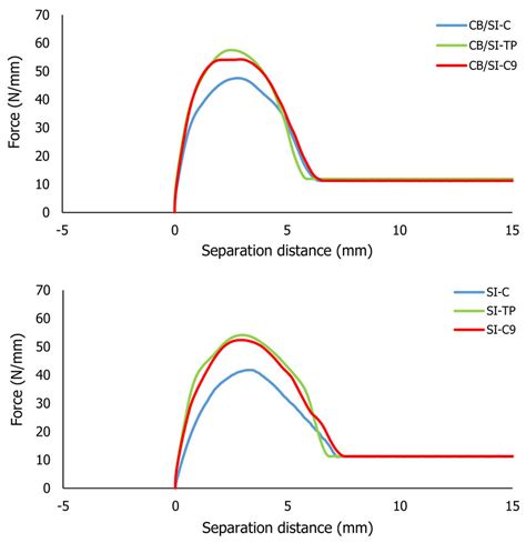 Force Versus Separation Distance Of Compounds Withwithout Resin For