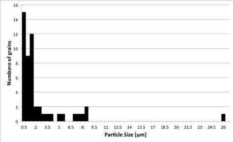 Histogram Showing The Number Of Particles Collected In The Upper Download Scientific Diagram