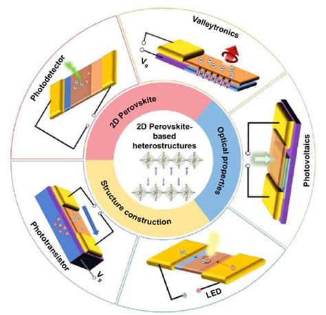 Twoquasi Two Dimensional Perovskite Based Heterostructures
