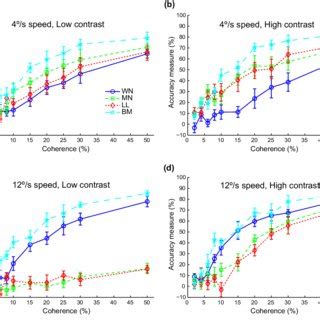 Experiment 2 Results Showing The Coherence Response Functions Of Each Download Scientific