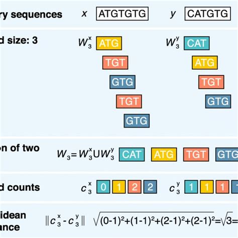 alignment free sequence comparison tools available for research