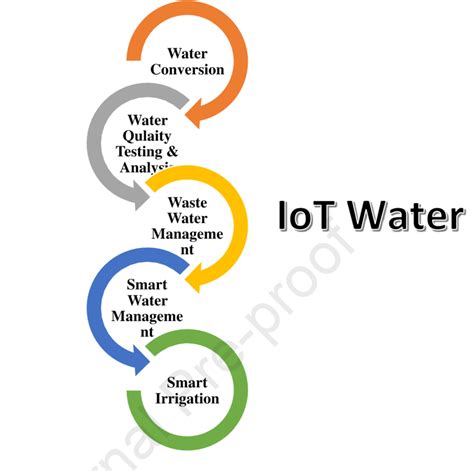 iot for water management systems download scientific diagram
