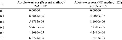 Comparison Of Absolute Errors For Test Problem 1 Download Table