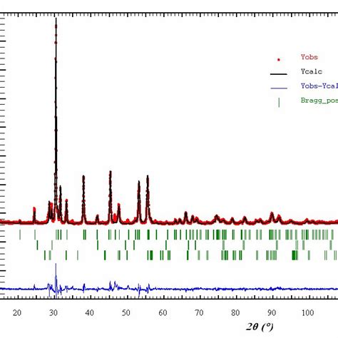 color online rietveld refinement plot obtained for the samples with