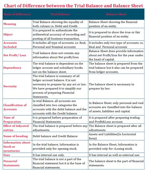 Equal Balancing Chart