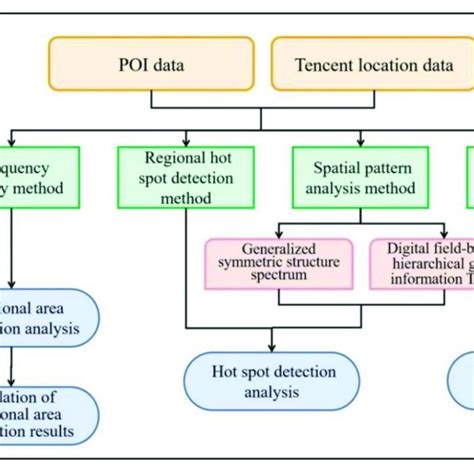 Research Framework Analysis Data Method And Result Download
