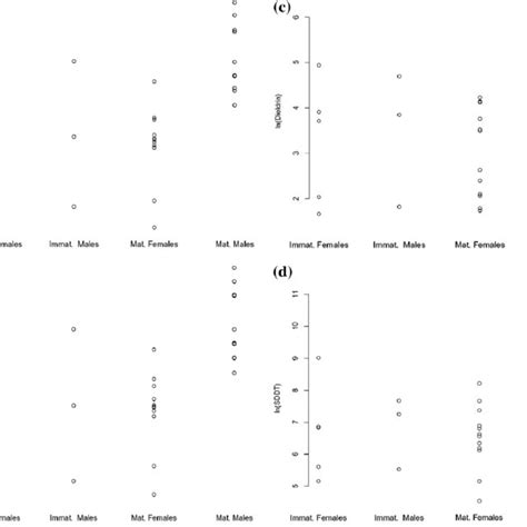 Log A Rices7cbs B R45cbs C Dieldrin And D Rddt In Download Scientific Diagram