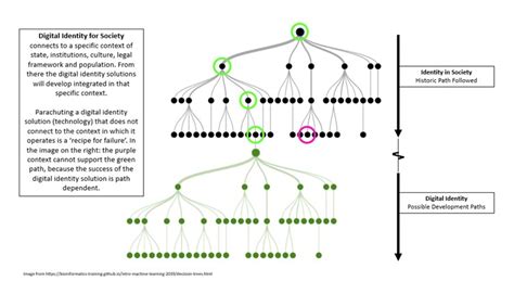 Path Dependency Of National Digital Identity Eid Throughidentity
