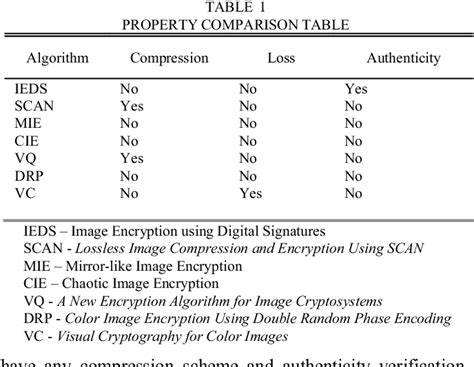 Table 1 From Analysis And Comparison Of Image Encryption Algorithms Semantic Scholar