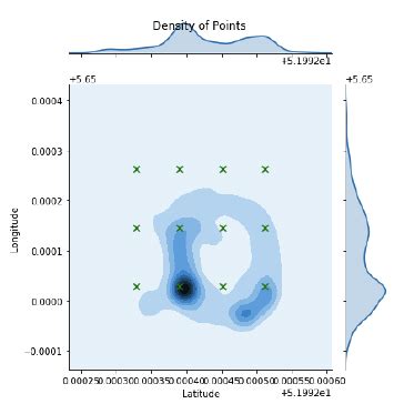 Python D Kernel Density Plot With Seaborn Joinplot Stack Overflow
