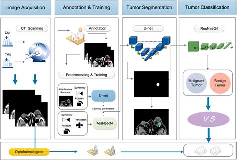 Figure 1 From End To End Deep Learning Based Diagnosis Of Benign And