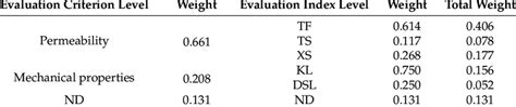 Weight Distribution Of Different Indices Download Scientific Diagram