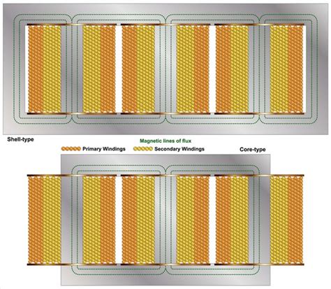 Core Type Shell Type Transformer Images Stock Photos D Objects Vectors Shutterstock