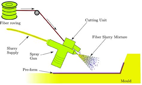 Schematic Representation Of A Manual Fiber Spraying Process Download