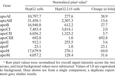 Summary Of Dna Microarray Data Download Table