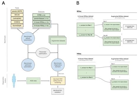 Benchmark Design And Augmented Datasets A The Panel Shows The Download Scientific Diagram