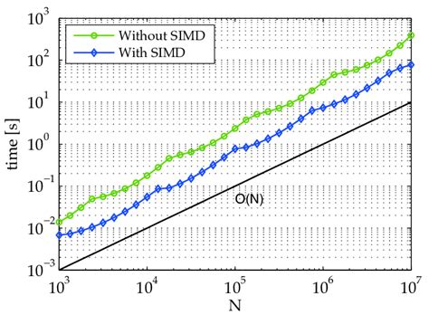 MPI Strong Scaling From To Processes And Timing Breakdown Of Download Scientific