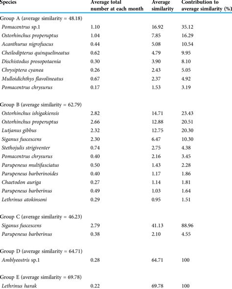 Results Of The Similarity Percentage Analysis Simper Analysis For 26 Download Scientific