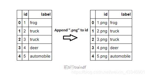 Keras Flowfromdataframe教程keras Dataframe读取 Csdn博客