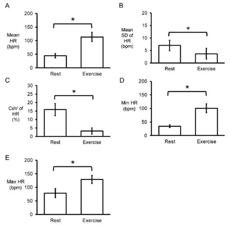 Time Domain Analysis Yielding Mean Heart Rate Hr A Standard Download Scientific Diagram