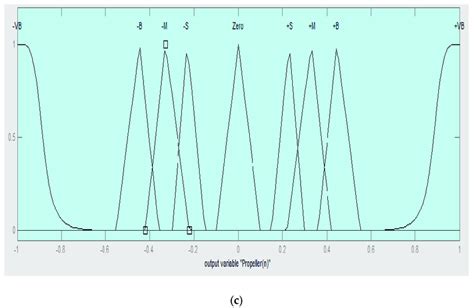 The Membership Functions Of Inputs And Output Data Of First Fuzzy