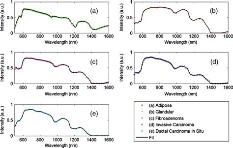Diffuse Reflectance Spectra Colored Symbols Of Ac Noncancerous