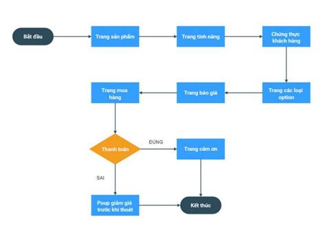 Ý nghĩa các hình khối trong user flow mà BA cần nắm rõ Viết bởi tuvanmarketingtongthe