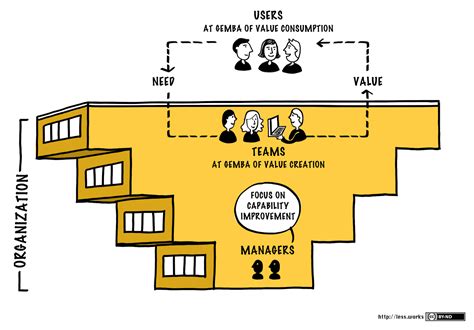 Large Scale Scrum Less 101 Dkatalis