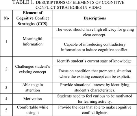Table 1 From Development Of Video Based On Cognitive Conflict Strategies In Learning Information