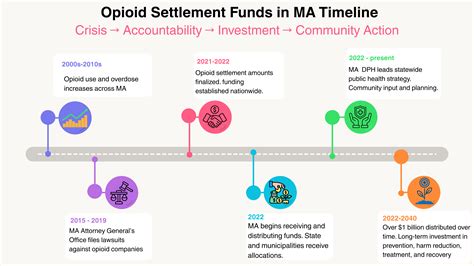 Opioid Settlement Funds Northampton Ma Official Website