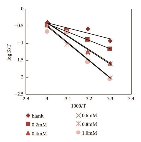Plot Of A Log⁡k Versus 1000t B Log⁡kt Versus 1000t With And Download Scientific Diagram