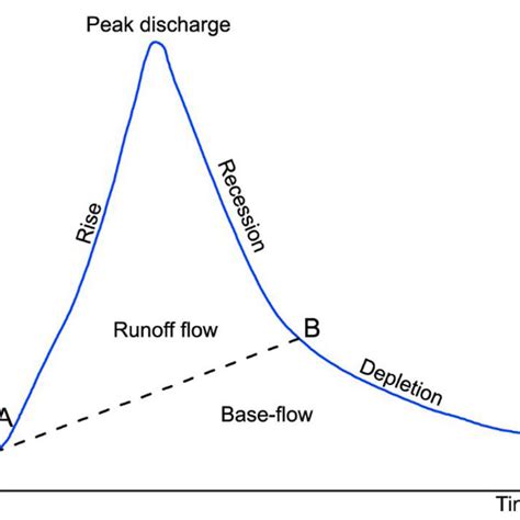 Flow Duration Curves Fdc Download Scientific Diagram