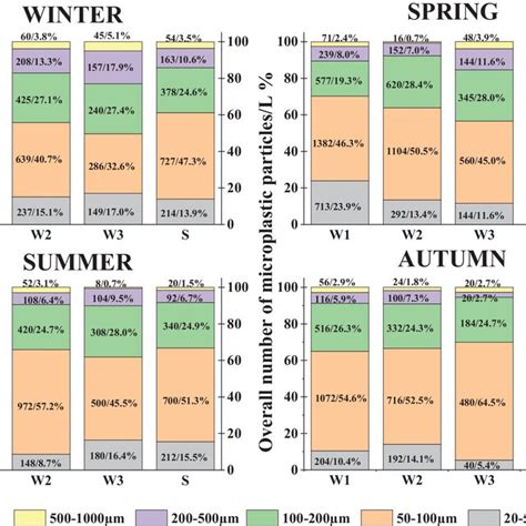 Seasonal Abundance And Size Distribution Of Microplastics In Different