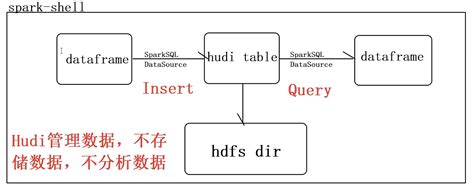 通过spark读写hudi 嘣嘣嚓 博客园