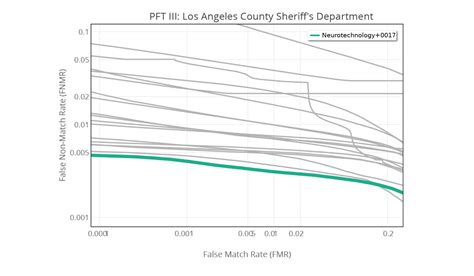 Neurotechnology Biometric Fingerprint Algorithm In Nist Pft Iii Evaluations