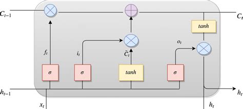 Architecture Of The Lstm Memory Cell Download Scientific Diagram